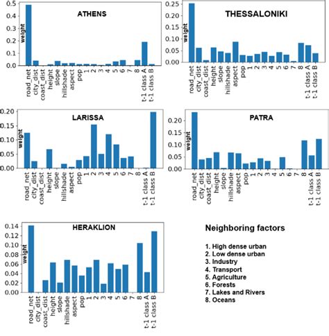 Weights Of Impact Factors Download Scientific Diagram