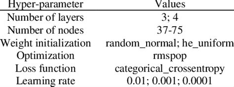 Hyper Parameters Configured For Grid Search Download Scientific Diagram