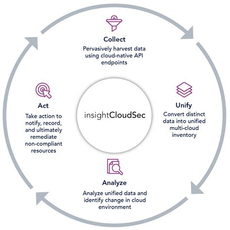 InsightCloudSec Mission Control Secure Cloud Management NephoSec