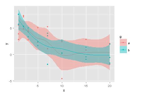 r - ggplot2: how to overlay 2 plots when using stat_summary - Stack ...