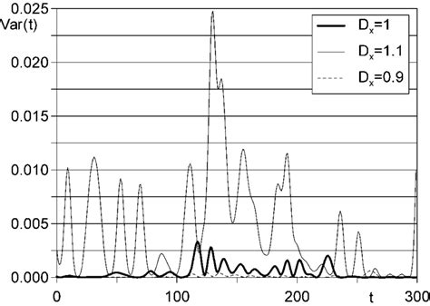 The Estimate Error Variance Behavior When The Longitudinal Dispersion Download Scientific