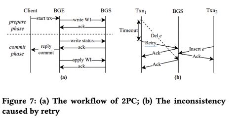 Distributed Transaction In Dynamodb