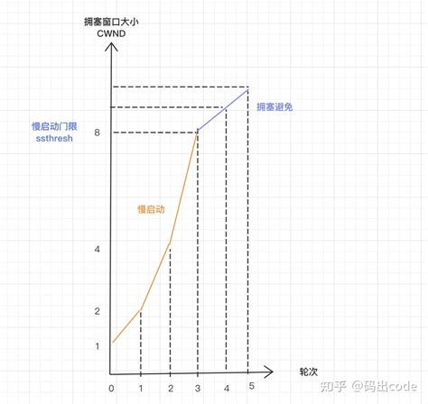 Tcp的可靠性之道：确认重传和流量控制 知乎