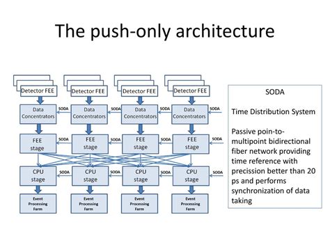 Modeling Event Building Architecture For The Triggerless Data