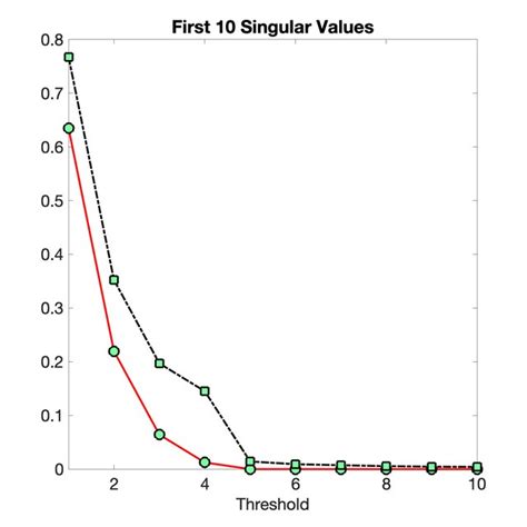 Figure S2 Real Data Results The Scree Plot For The First 10 Singular
