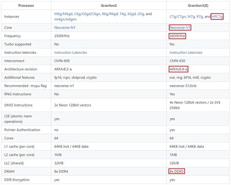 Aws高效能運算添新戰力，導入新款arm Cpu與nitro加速卡 Ithome