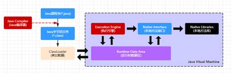 001 深入jvm学习—java运行流程 Csdn博客