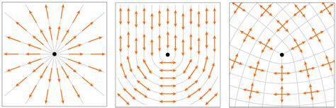 Direction Fields Geometry Central