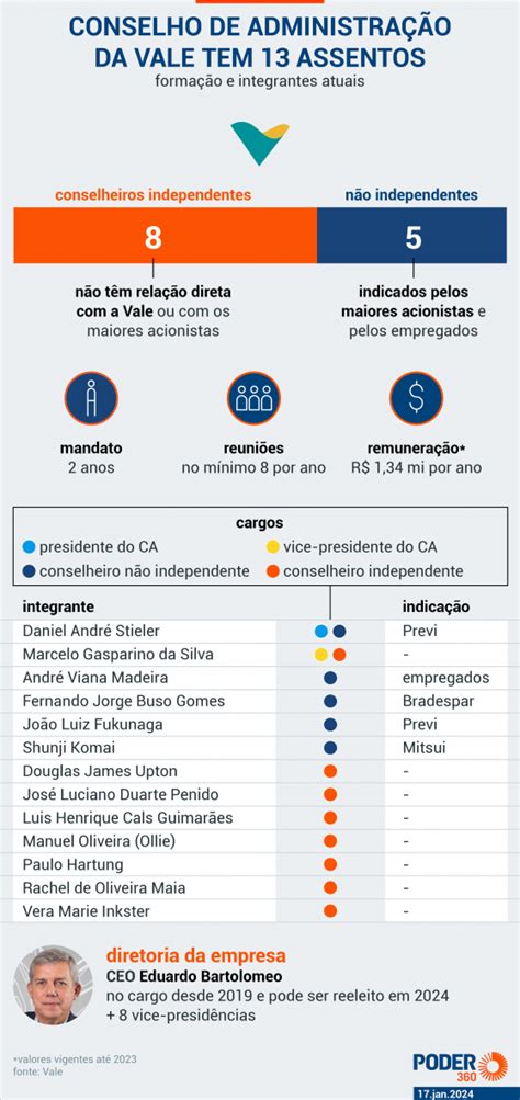 Conselho da Vale busca consenso por CEO e terá nova reunião na 5ª Por