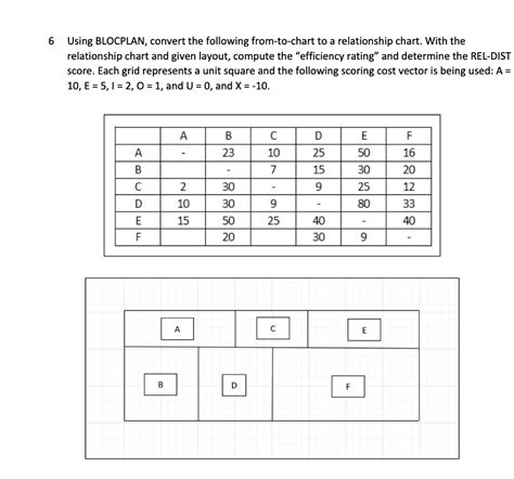 Using Blocplan Convert The Following From To Chart To A Relationship