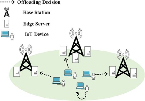 Figure 1 From Task Offloading Of Edge Computing Network Based On Lyapunov And Deep Reinforcement