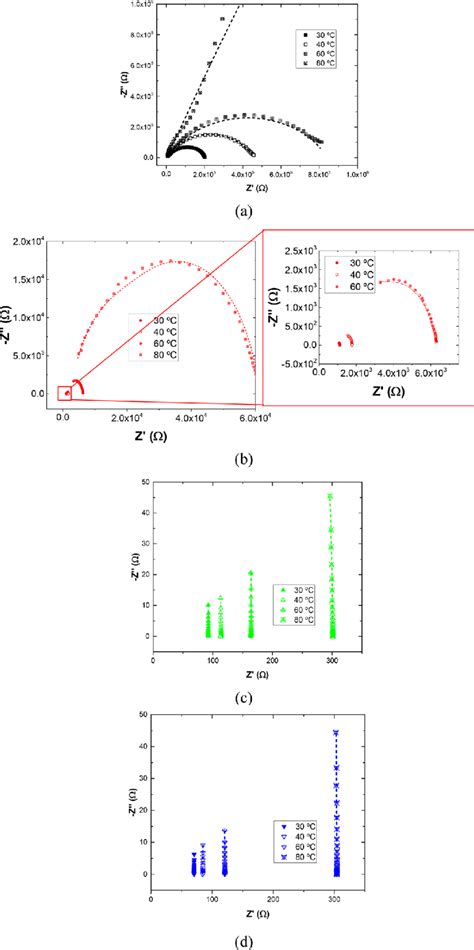 Nyquist Plots At 30 40 60 And 80 °c For A 4 B 6 C 8 And D