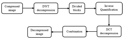 Proposed Image Decompression Download Scientific Diagram