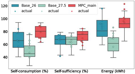 Control Performance Comparison Of Base26 Base275 And Mpcmain