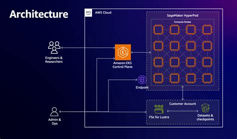Github Aws Samplesaws Do Hyperpod Create And Manage Amazon