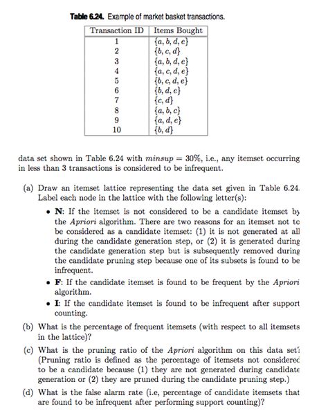 The Apriori Algorithm Uses A Generate And Count Chegg