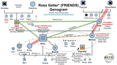 Mais de 10 exemplos de genogramas e como criá los