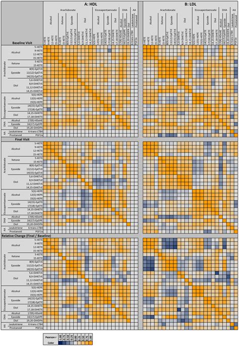 Correlation Heat Map For Hdl And Ldl The Pearson Correlation