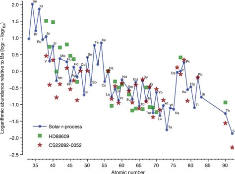 Abundances Of Elements Produced By The R Process Relative R Process Download Scientific Diagram