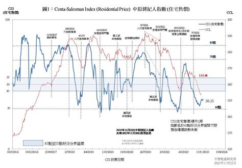 中原經紀人指數csi Csi住宅售價連升2周 研究報告 中原地產