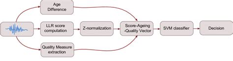 1 a schematic of the stacked classifier framework the llr score from