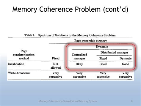 ppt memory coherence in shared virtual memory system powerpoint