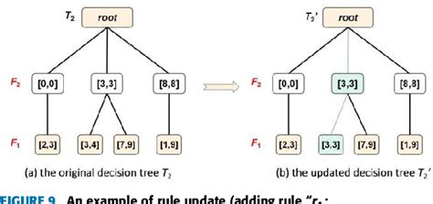 Table 1 From Pcmsu A Packet Classification Method Supporting High Speed Search And Fast Update