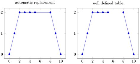 Pgfplots Replace Empty Cells With NaNs In Pgfplotstable TeX LaTeX