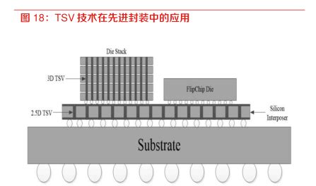 在tgv技术，尤其是深子孔形成工艺相继取得突破。以云天半导体、沃格光电、成都迈科等为代表 2024年06月 小牛行研