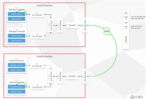 K8S单master部署二Flannel网络部署 行业资讯 亿速云