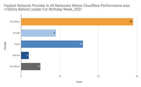 two weeks later finding and eliminating long tail latencies
