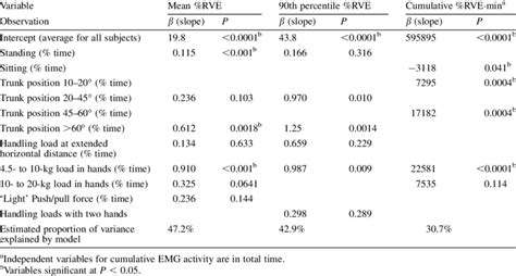 Observed Physical Exposure Variables Associated With Mean 90th