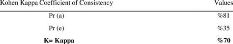 Values For Kohen Kappa Coefficient Of Consistency Download Scientific