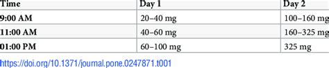 Aspirin Desensitization Protocol Table Extracted From Kowalski Ml