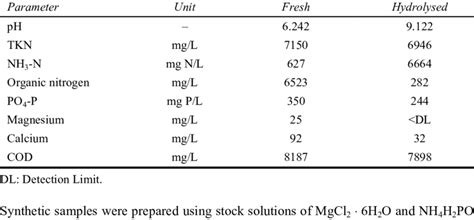 Characterisation Of Composite Human Urine Sample And Hydrolysed Sample