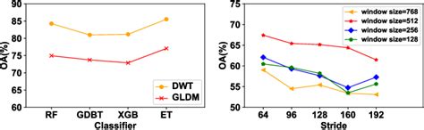 figure 4 from a distance transformation deep forest framework with