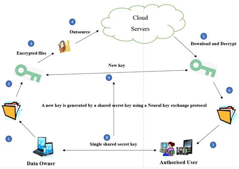 Cryptography Free Full Text Neural Crypto Coding Based Approach To Enhance The Security Of