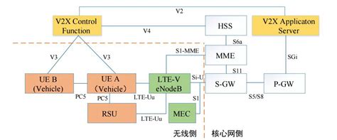 白皮书 中国联通车联网技术路线及布署策略 【图】 车云网