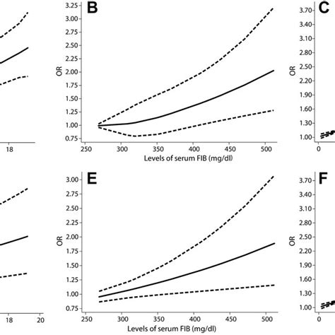 linear and nonlinear dose response analyses of circulating hcy levels