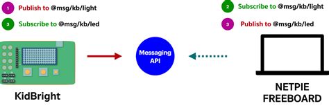 เครื่องมือช่วยเขียน Flowchart ฟรี พร้อมบันทึกไฟล์ไว้ที่ Github By Sivarak Chituthas