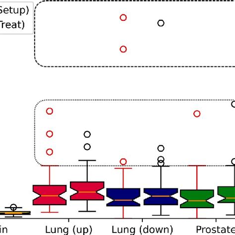 Boxplots Of Both Δsetup And Δtreat For Different Pathologies And
