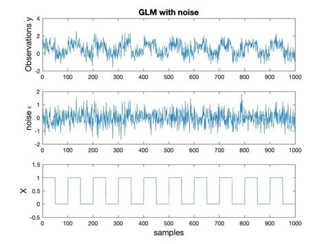 Simulated Data With Noisy Observations Dg1 Example Download Scientific Diagram