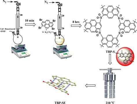 Atul Pratap Singh On Linkedin Erythrosine B Loaded Sulfone Conjugated Pyrene Based Covalent