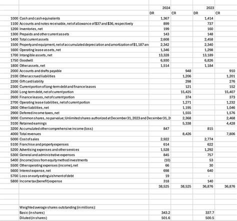 Create An Income Statement Balance Sheet And Chegg