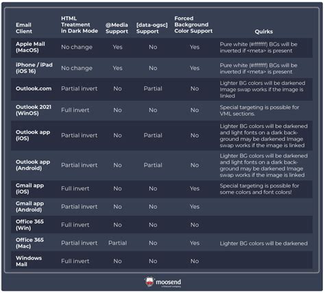 How To Build Dark Mode Friendly Email Campaigns