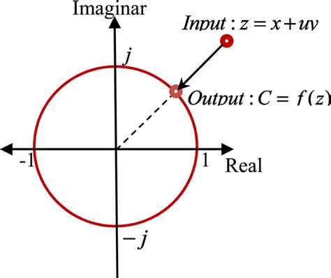 Activation Function C F Z E Jθ 0 Of The Complex Valued Neuron F