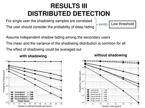 Ppt An Algorithm For Dynamic Spectrum Allocation In Shadowing