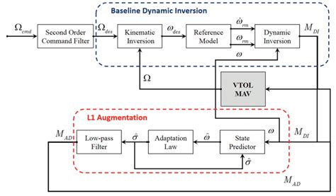 L1 Augmented Dynamic Inversion Control Structure Download Scientific