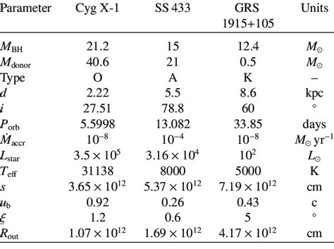 Black Hole Binary Systems And Their Respective Parameters Used In This Download Scientific
