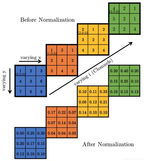局部响应归一化（local Response Normalization，lrn）和批量归一化（batch Normalization，bn
